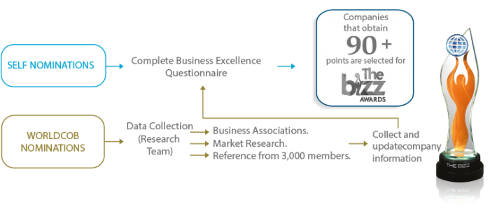 THE BIZZ Awards - The Bizz Awards